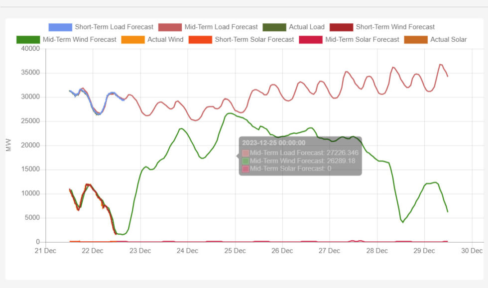 Wind bottoms out across 14 states in Southwest Power Pool SPP on Dec ...