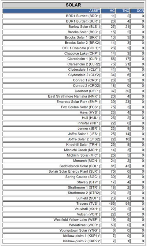 Solar at noon in Alberta on Sunday: 23.5% output, when the sun was ...